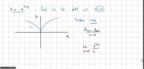 SOLVED The Function Fails To Be Differentiable At X Tell Whether The Problem Is A Corner A