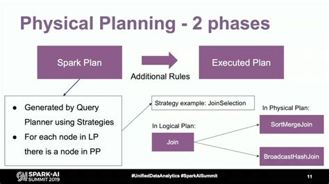 Physical Plans In Spark Sql David Vrba Socialbakers Youtube