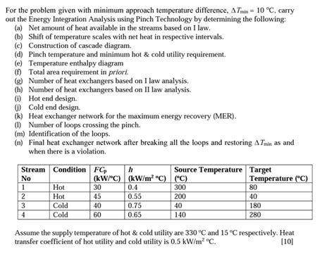 For The Problem Given With Minimum Approach