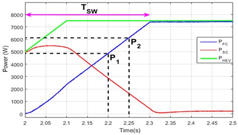 Multi Source Electric Vehicles Smooth Transition Algorithm For Transient Ripple Minimization