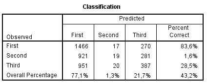 Multinomial Logistic Regression Low Classification Rate Cross Validated