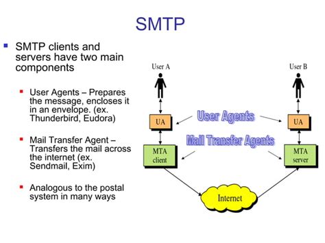Smtp Protocol Ppt