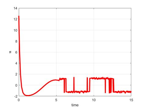 Tutorial On How To Simulate Sliding Mode Control Algorithm In Matlab And Simulink Fusion Of