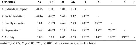 Descriptive Statistics And Correlations For The Psychological Variables Download Scientific
