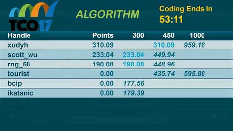 topcoder open 2017 algorithm finals programming design youtube