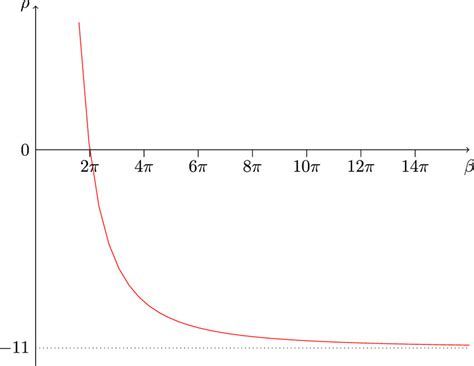 Plot Of ρ 480π2ξ4 Tμνuμuν β On A Curve Of Constant ξ Against β