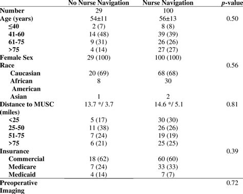 Patient Demographics And Preoperative Characteristics Download