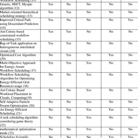 a workflow representation in the form of dag b performance parameters