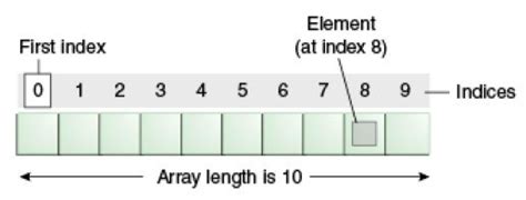 Arrays In Java Java Tutorial Codingcompiler