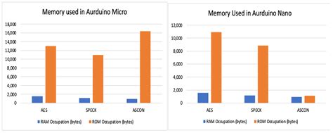Efficiency And Security Evaluation Of Lightweight Cryptographic