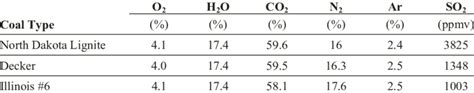 Estimated Flue Gas Composition After Cooling To 160f Download Table