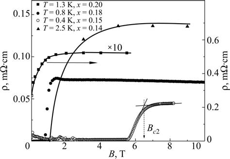 Estimating The Coherence Length In The Electron Doped Superconductor