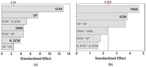 Optimization Of Workability And Compressive Strength Of Self Compacting Mortar Using Screening