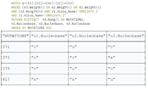 Patterns Extraction Of Omicron Mutation Regions And Their Corresponding