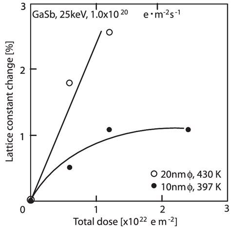 Changes In Lattice Constants Of GaSb Induced By Electronic Excitation Download Scientific