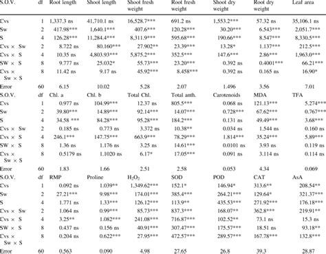 Mean Sum Of Squares Of Anova Of Data For Different Growth And