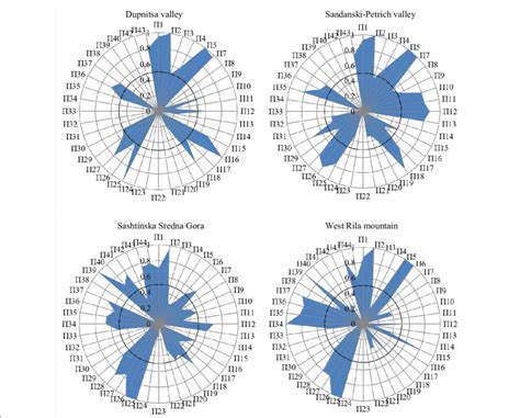 Indicators For Sustainability In The Specific Agro Ecosystems In Bulgaria Download Scientific