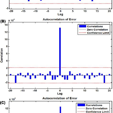Autocorrelation Function Acf Plots Of Errors From Various Target Download Scientific Diagram
