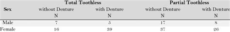 Sample Distribution According To Sex Presence Of Teeth And Use Of Download Scientific Diagram