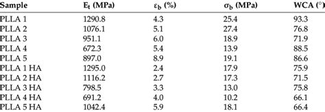 properties of composite polyester materials tensile modulus e t
