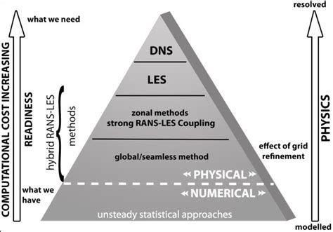 Classification Of Unsteady Approaches According To Level Of Modeling Download Scientific