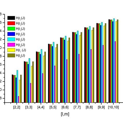 Graphical Comparison Among Index Entropies Of J Download Scientific
