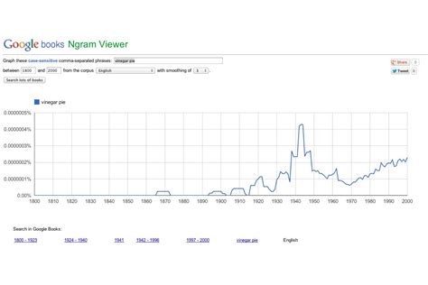 How To Use The Ngram Viewer Tool In Google Books