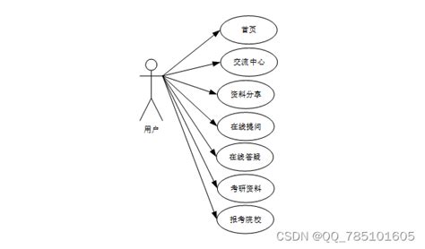基于javaweb的考研互助交流平台 28083 免费领源码、附论文）可做计算机毕业设计java、php、爬虫、app、小程序、c 、c