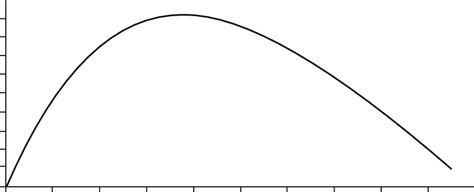 A Graph Of The Exact Solution Of The Differential Equation The Rate Of Download Scientific
