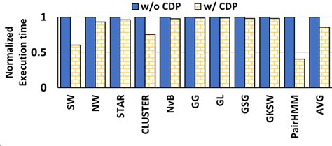 Performance Comparison With CDP And Without CDP 2x 21x And 13x Download Scientific Diagram