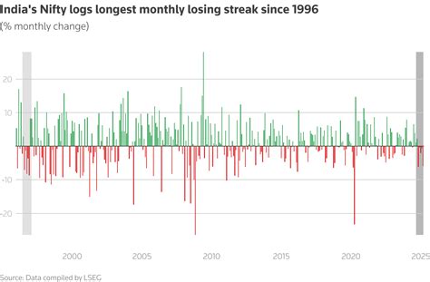 Indian stocks' worst run in 29 years, wiping $1 trillion in wealth, may ...