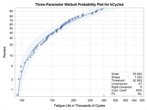 proc reliability three parameter weibull 9 3