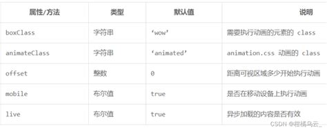 Wowjs And Scrollrevealjs 动画库 使用详解以及优劣 Csdn博客