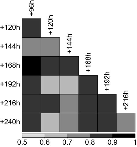 correlation matrix of the ensemble forecast members for wind speed at download scientific