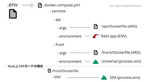 Envファイルを使ったdocker Composeymlの環境変数設計 独学プログラマ
