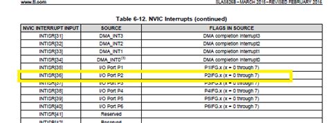 simultaneous use of port1 and port2 interrupt on msp432 not working msp