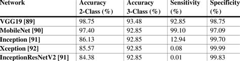 Comparison Of Different Models On The Dataset Mentioned In [88