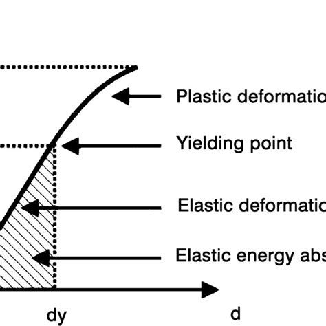 Sketch Of A Correlation Graph Between The Elastic Modulus And The Download Scientific Diagram