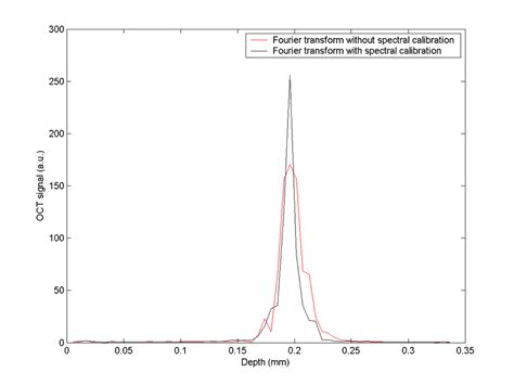 point spread function after fourier transform red fourier transform