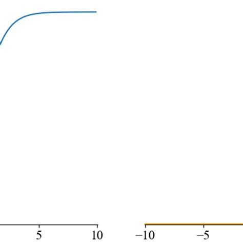 The Sigmoid And Relu Activation Function Download Scientific Diagram