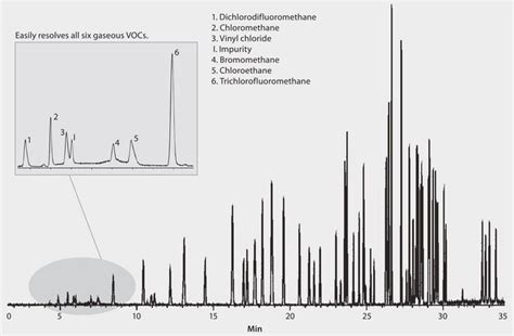 Gc Analysis Of Volatiles On Spb® 624 After Purge And Trap Using K Trap