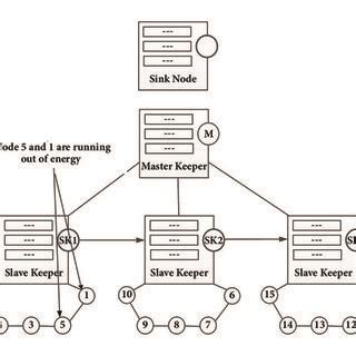 Node Failure Detection And Recovery In IDCRWSN A Node Failure B Download Scientific