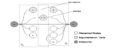 Path Selection On The Topology Of The Endpoints Neighborhoods
