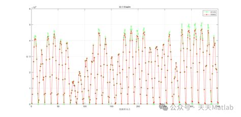 回归预测 Matlab实现info Hkelm向量加权算法优化混合核极限学习机多变量回归预测 Csdn博客