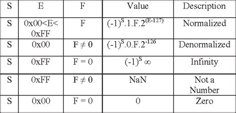 table 1 from design and implementation of iir lattice filter using