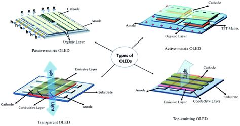 Schematic Diagram Of Different Types Of Oleds [5 8] Download Scientific Diagram