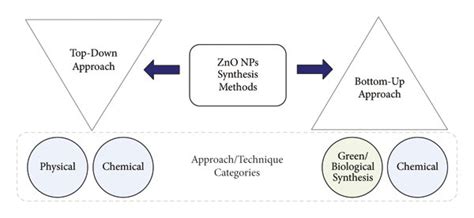 Two Main Approaches In Synthesizing Nps Download Scientific Diagram