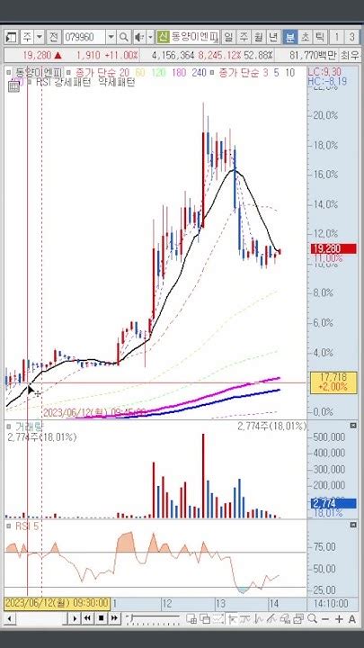 전기차충전 관련주 동양이엔피 적중 Shorts 전기차충전 전기차충전관련주 휴맥스 휴맥스홀딩스 디스플레이텍 에스트래픽 Youtube
