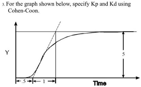 SOLVED For The Graph Shown Below Specify Kp And Kd Using Cohen Coon Time
