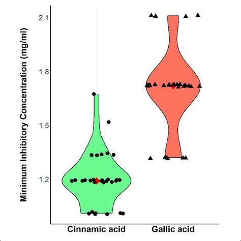 violin plots showing minimum inhibitory concentrations mg ml of